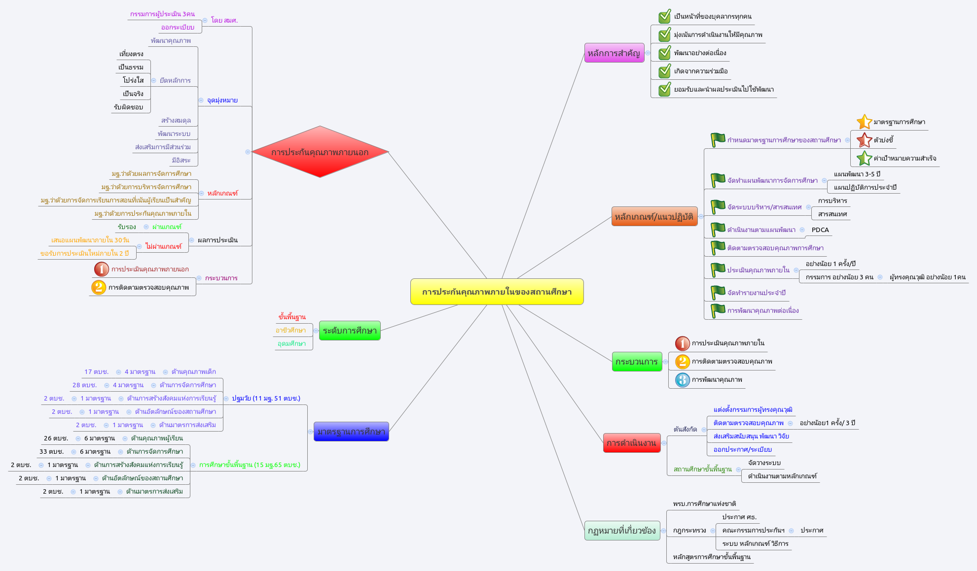 การประกันคุณภาพภายในของสถานศึกษา Xmind Online Library
