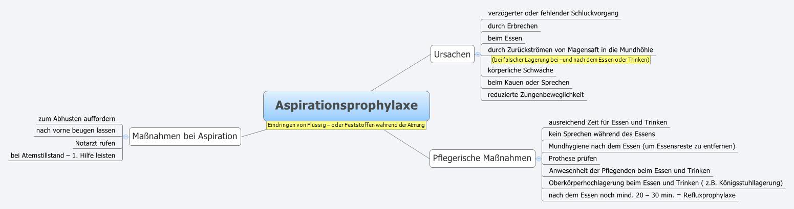 Aspirationsprophylaxe -- XMind Online Library