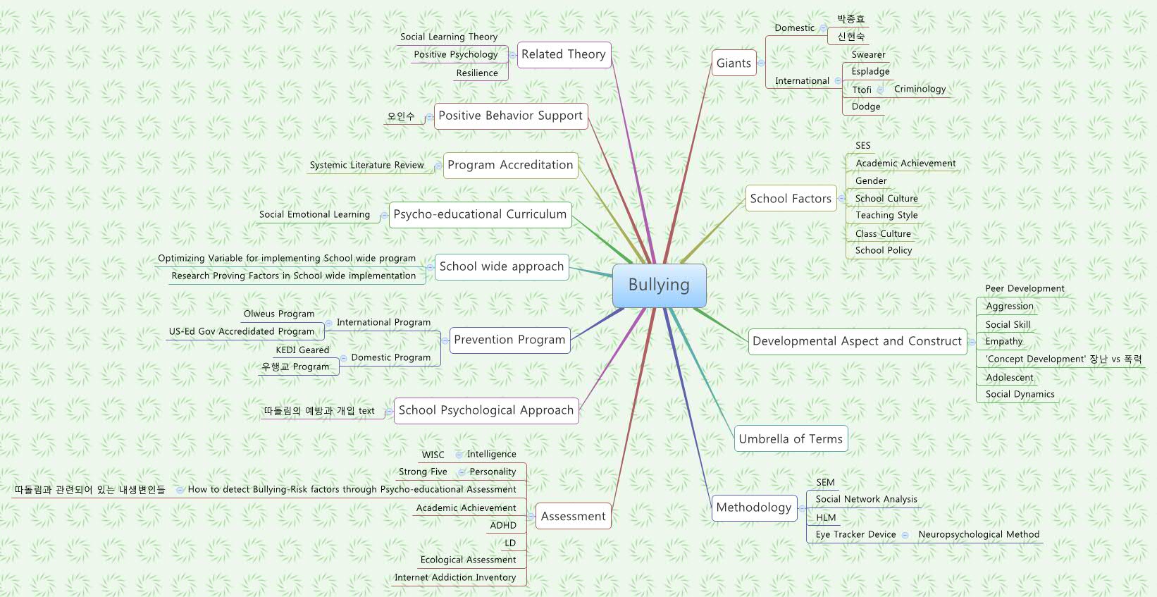 Bullying -- XMind Online Library