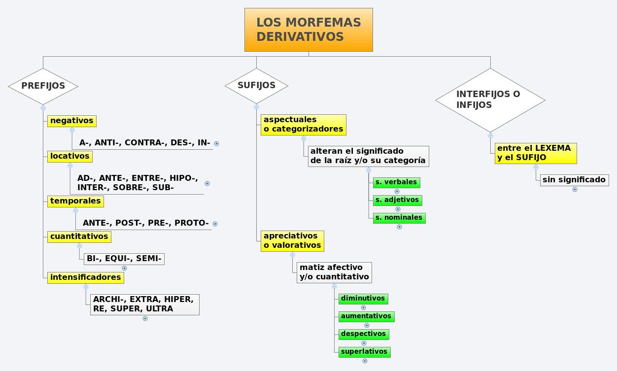 LOS MORFEMAS DERIVATIVOS -- XMind Online Library