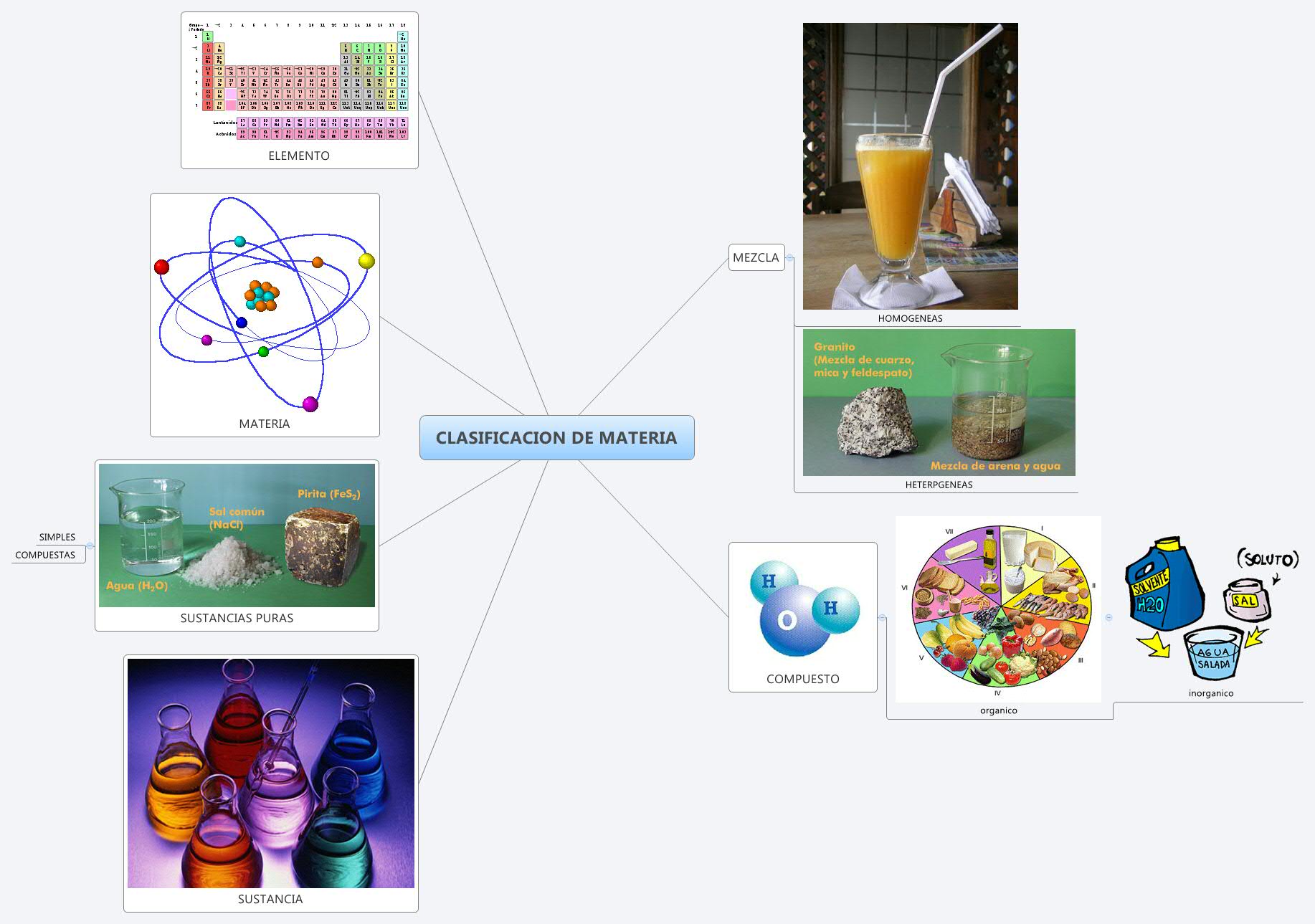 CLASIFICACION DE MATERIA -- XMind Online Library