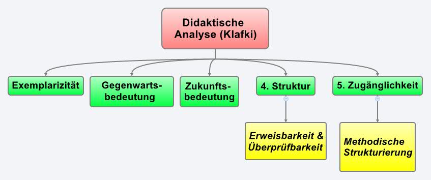 Didaktische Analyse (Klafki) -- XMind Online Library