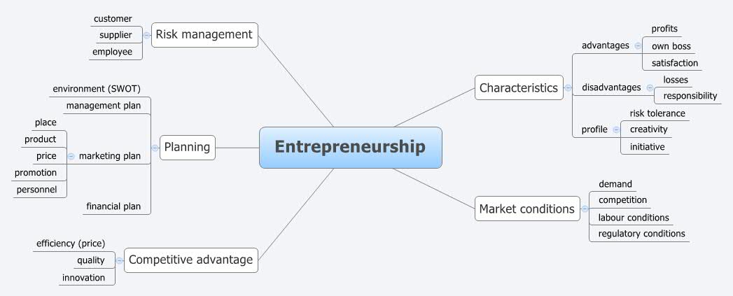 Entrepreneurship -- XMind Online Library