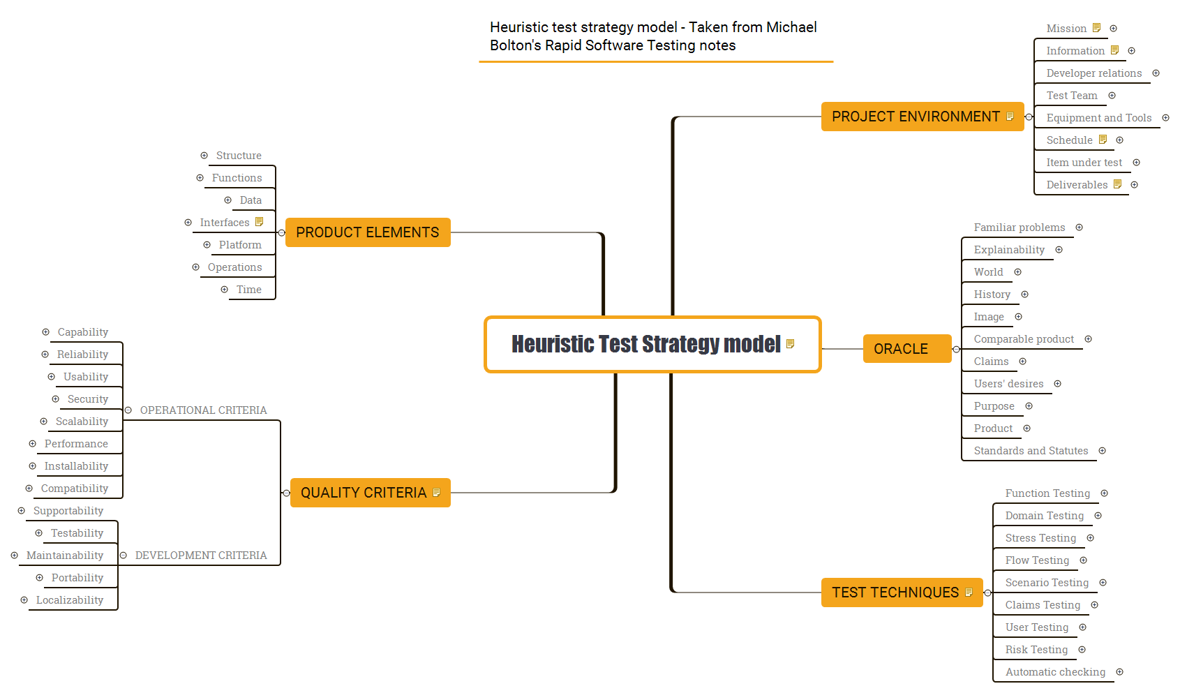Heuristic Test Strategy Model Xmind Online Library