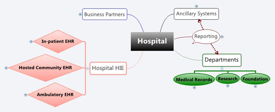 Hospital -- XMind Online Library