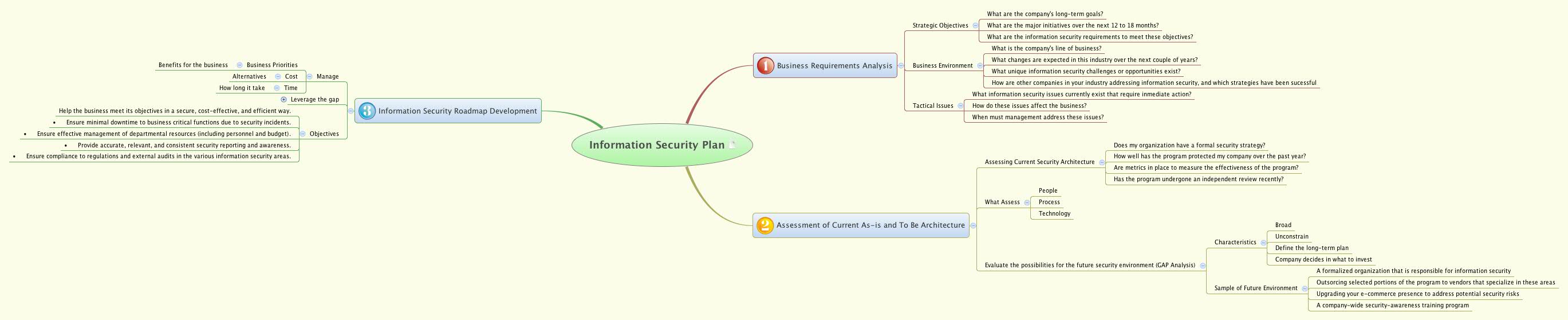 Information Security Plan XMind Online Library