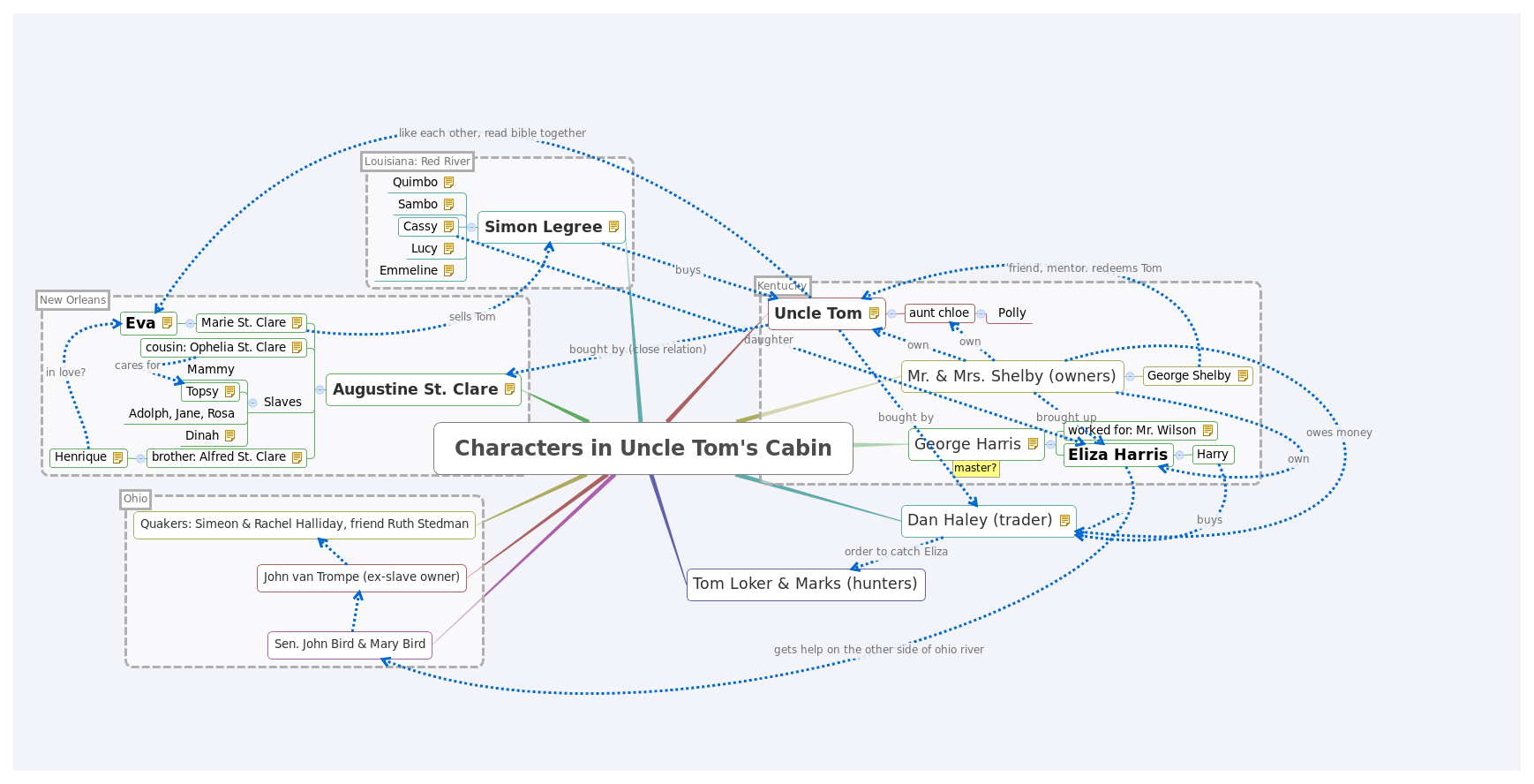 Characters in Uncle Tom's Cabin -- XMind Online Library