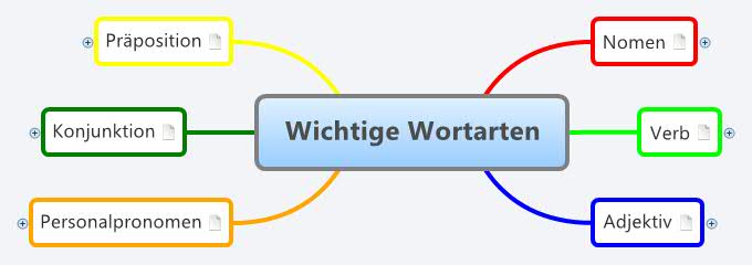 Wichtige Wortarten -- XMind Online Library