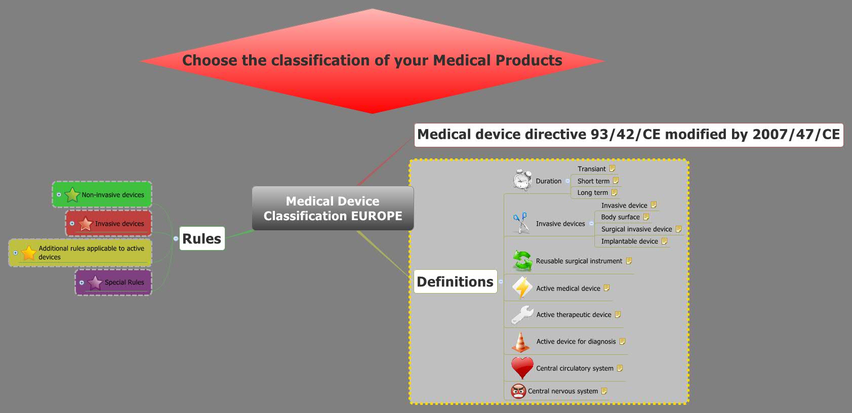 Medical Device Classification EUROPE -- XMind Online Library