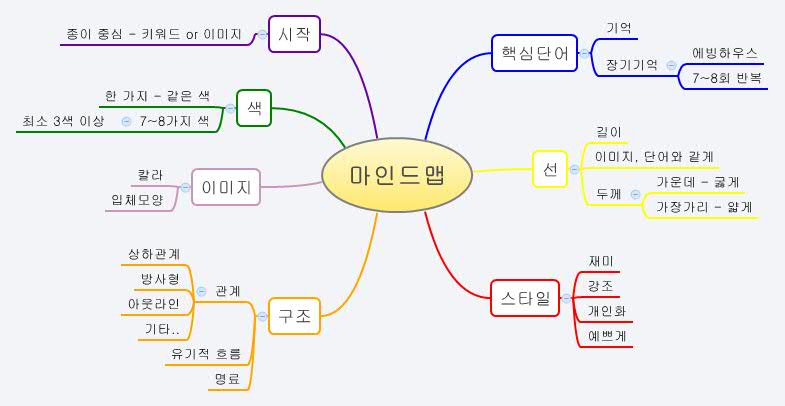 마인드맵 -- XMind Online Library