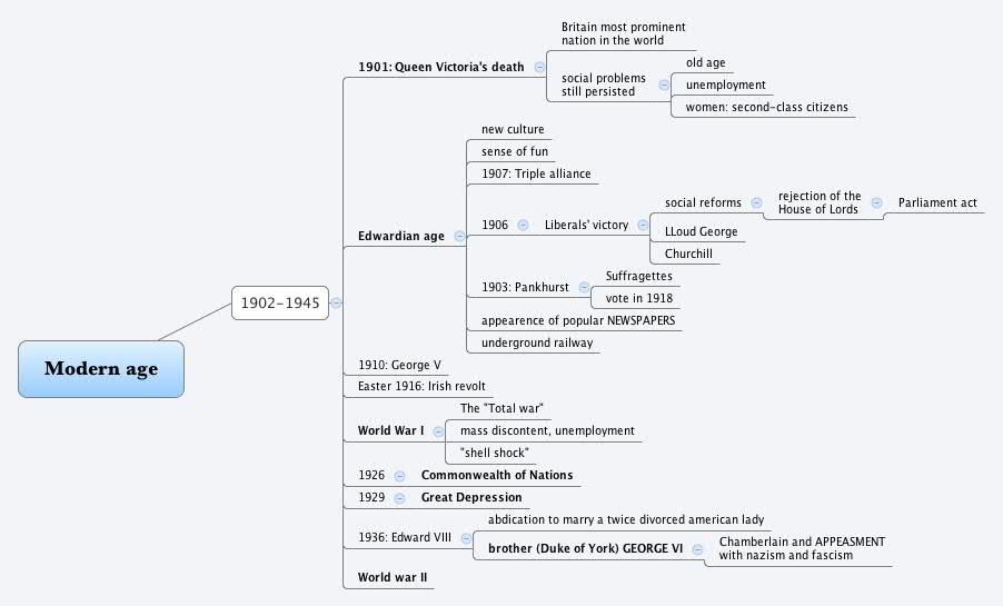 Modern age -- XMind Online Library