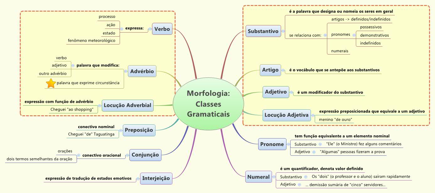 Morfologia: Classes Gramaticais -- XMind Online Library