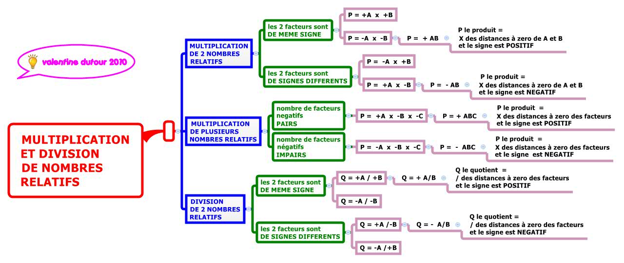 MULTIPLICATION ET DIVISION DE NOMBRES RELATIFS -- XMind Online Library