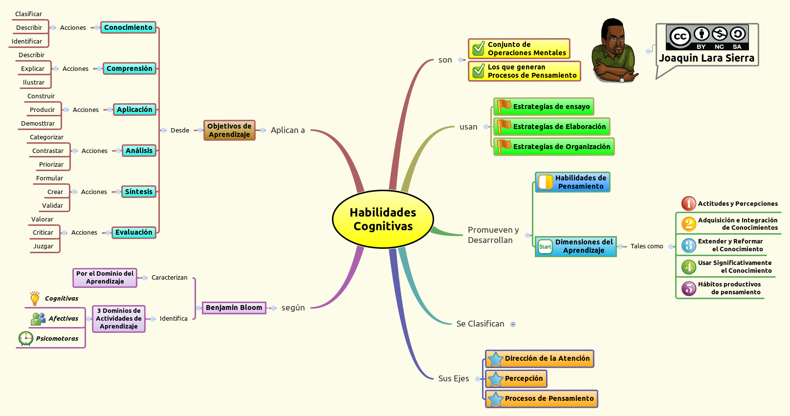 Habilidades Cognitivas -- XMind Online Library