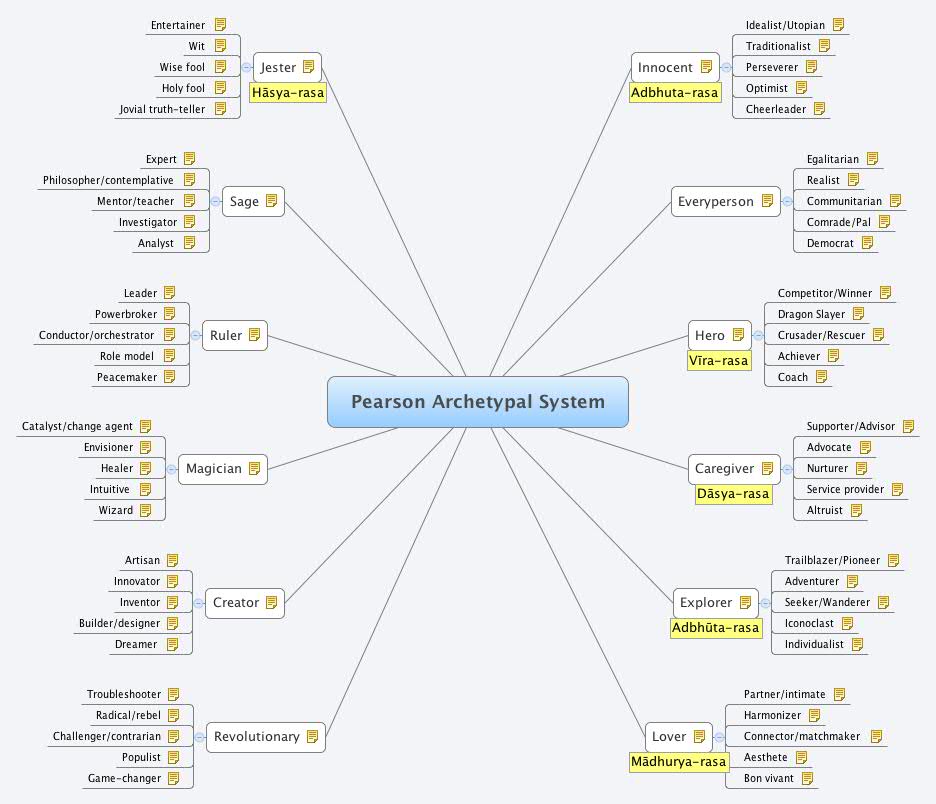 Archetypal Assessment: Pearson-Marr Archetype Indicator® – RRZC