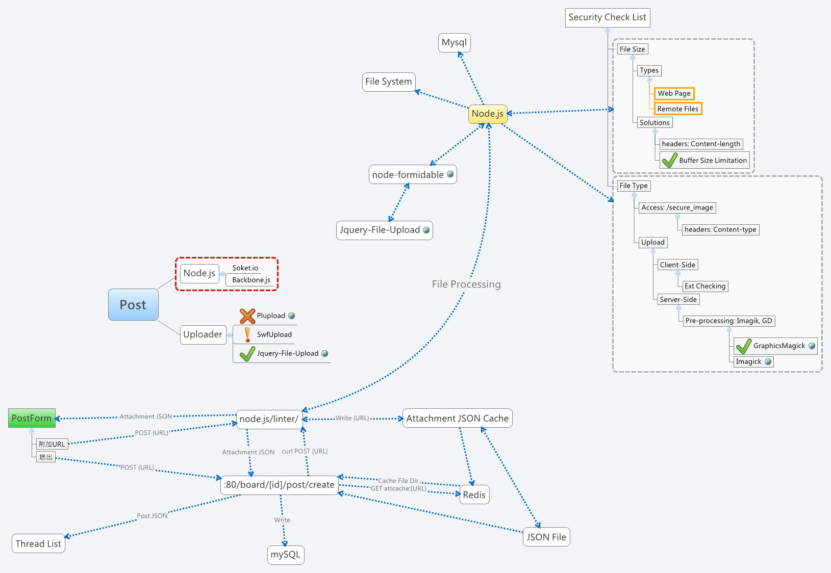 X Mind Map