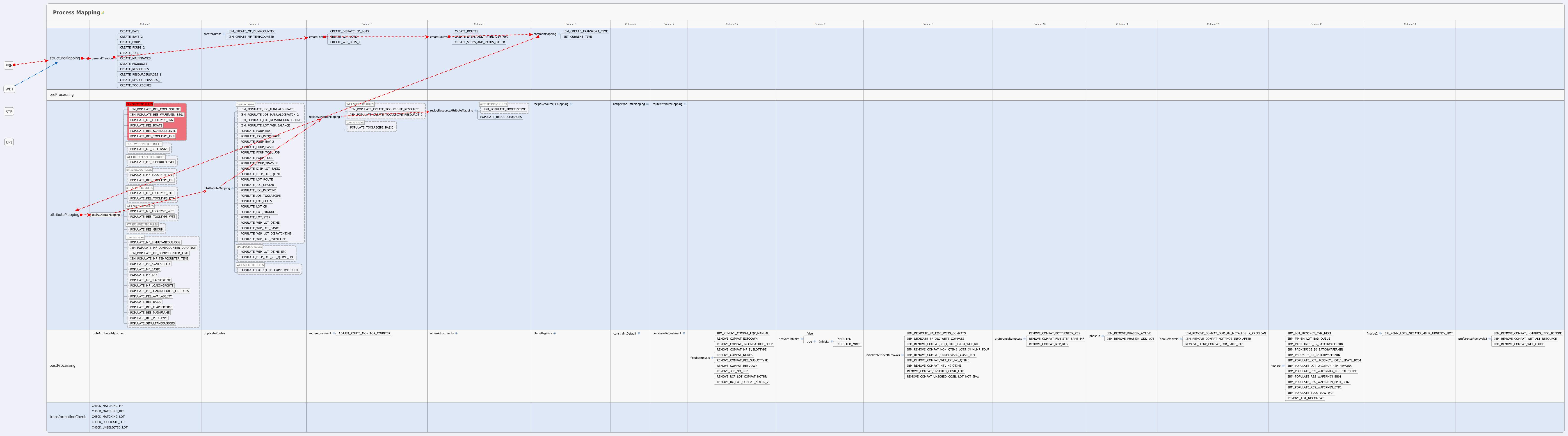 Process Mapping -- XMind Online Library