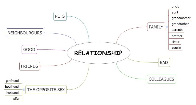 Relationship Mind Map | How to Create a Mind Map with Multiple Main ...