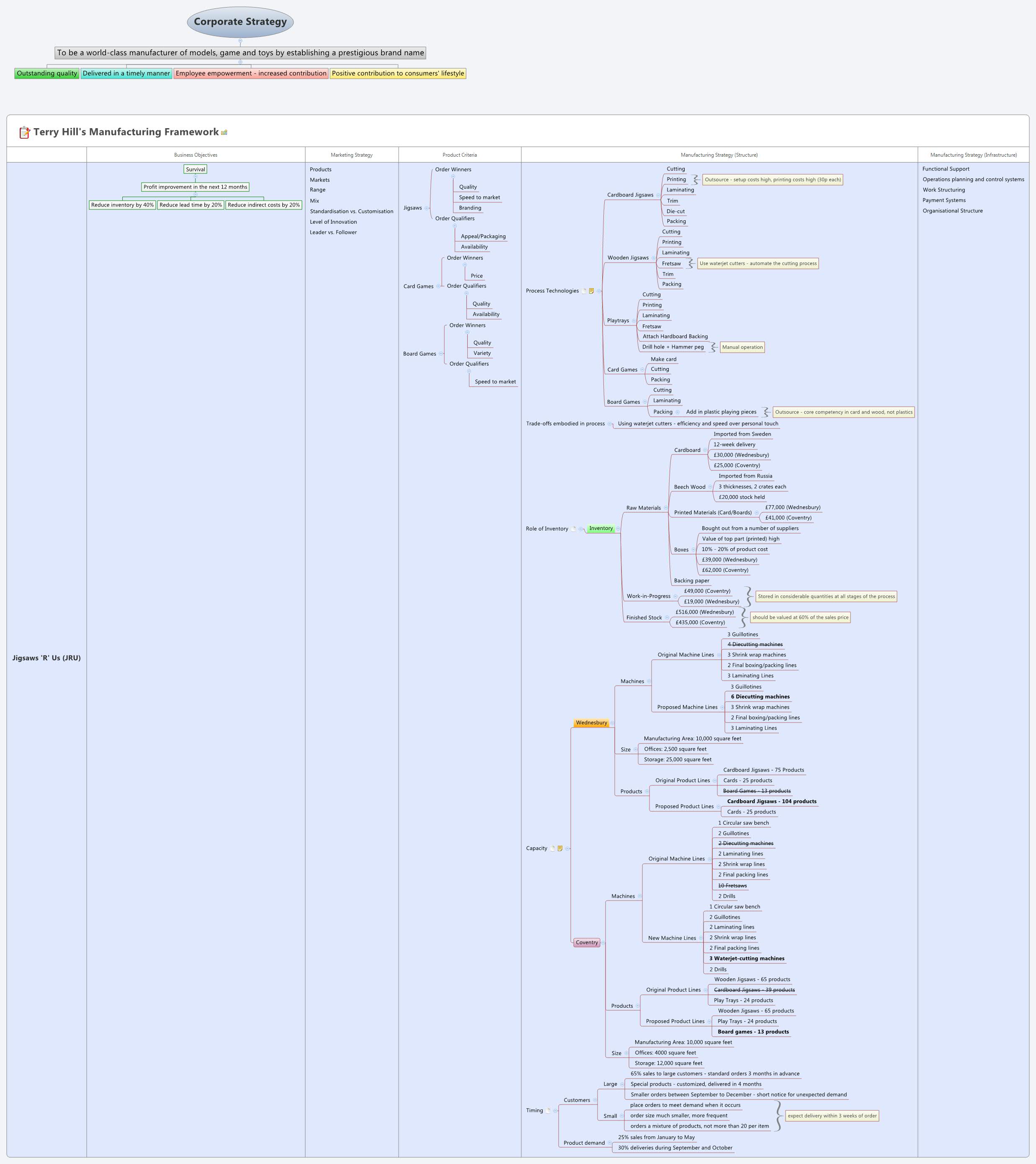 Terry Hill's Manufacturing Framework -- XMind Online Library