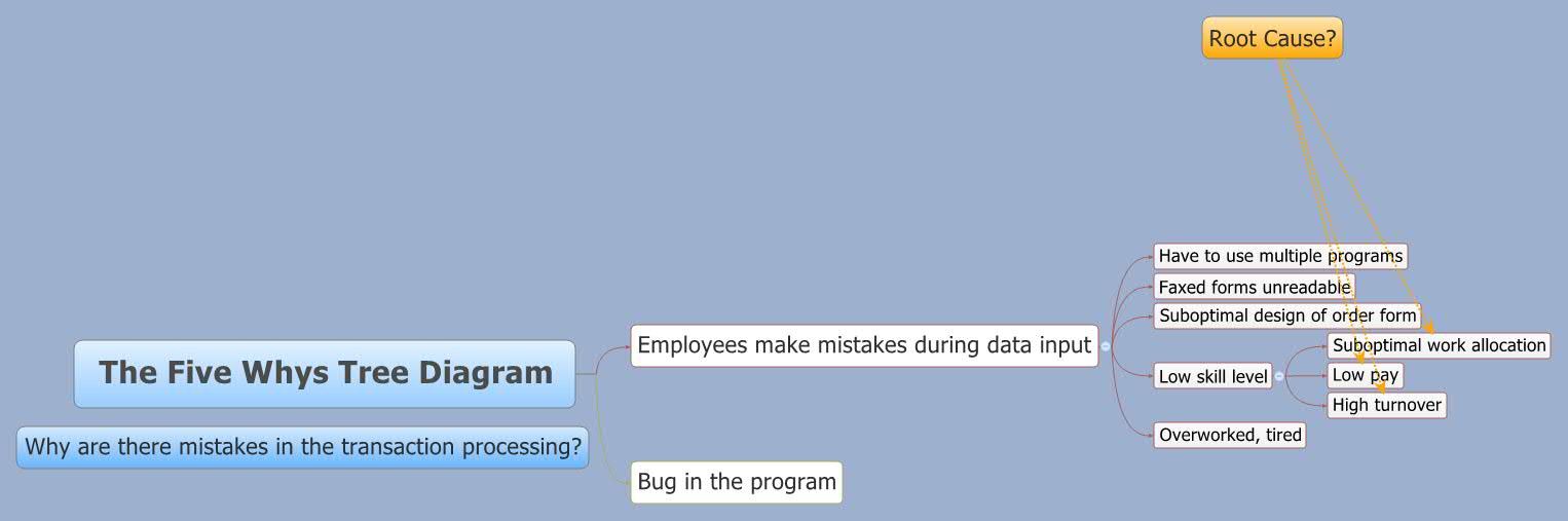 The Five Whys Tree Diagram -- XMind Online Library