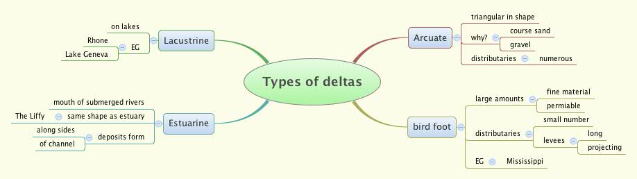 Types of deltas -- XMind Online Library