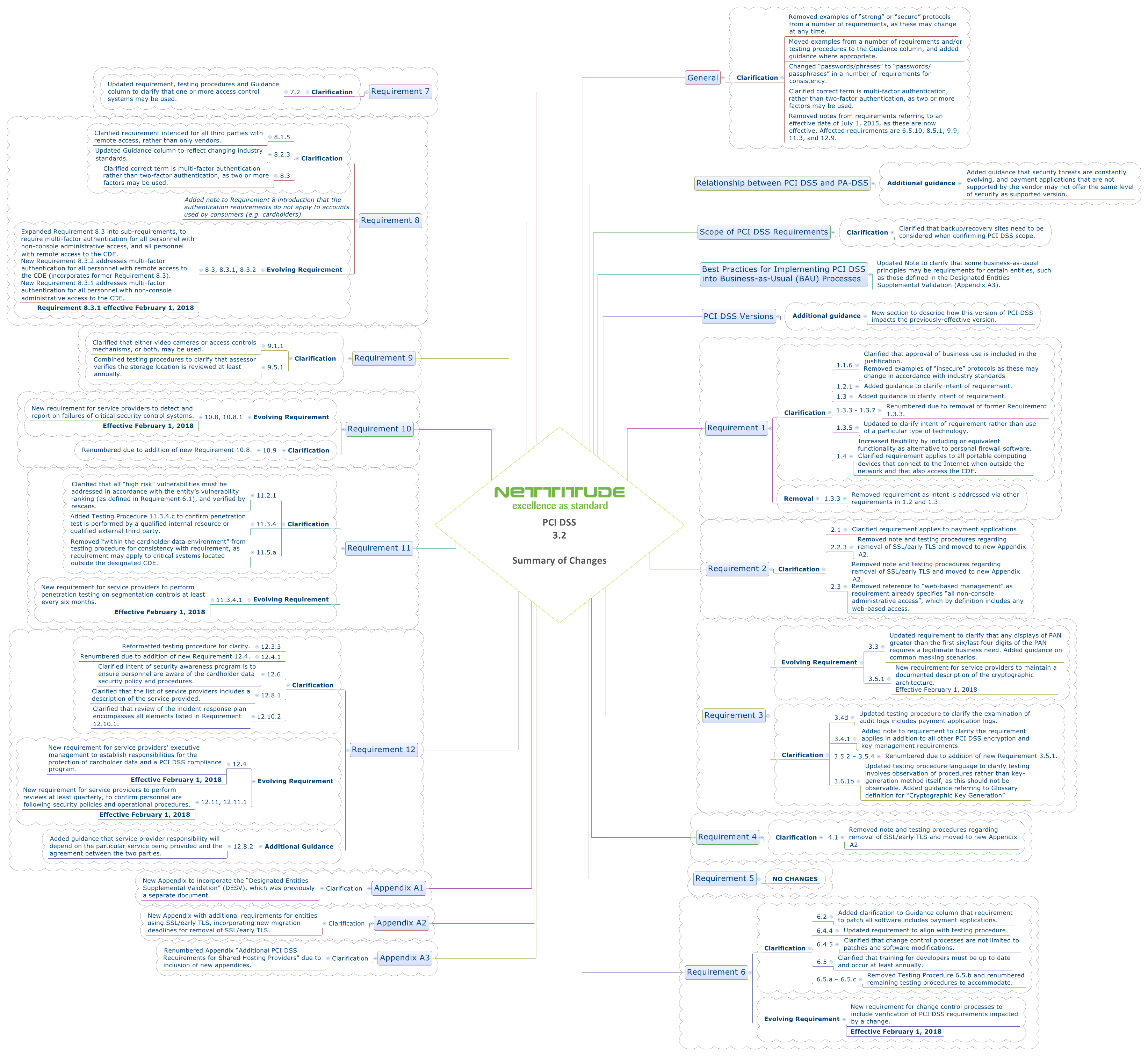 pci-dss-3-2-summary-of-changes-xmind-online-library