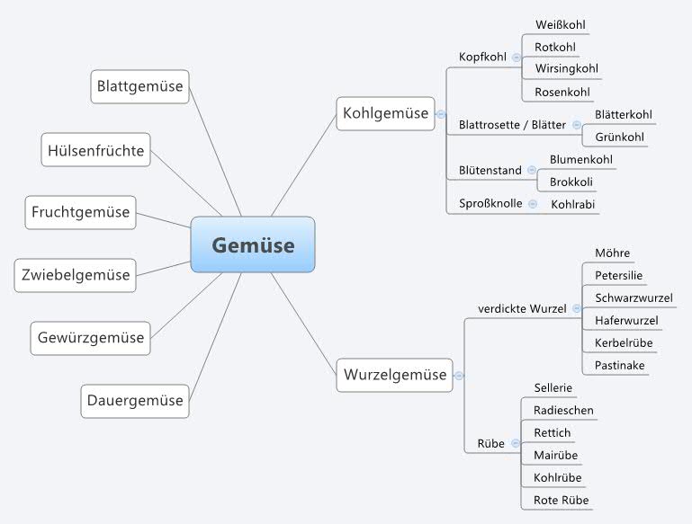 Gemüse -- XMind Online Library