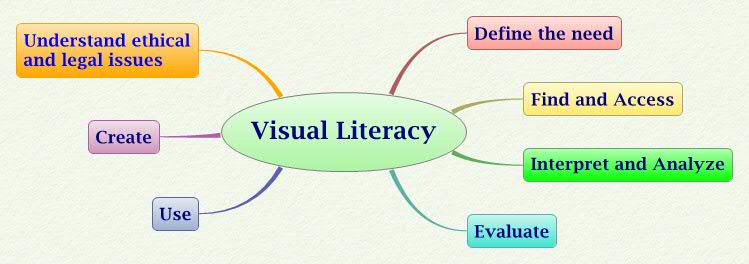 Visual Literacy XMind Online Library Visual Literacy XMind Online Library