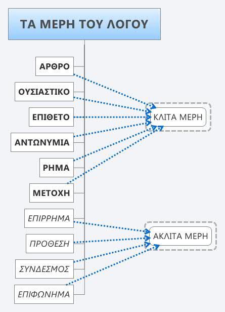 ΤΑ ΜΕΡΗ ΤΟΥ ΛΟΓΟΥ -- XMind Online Library
